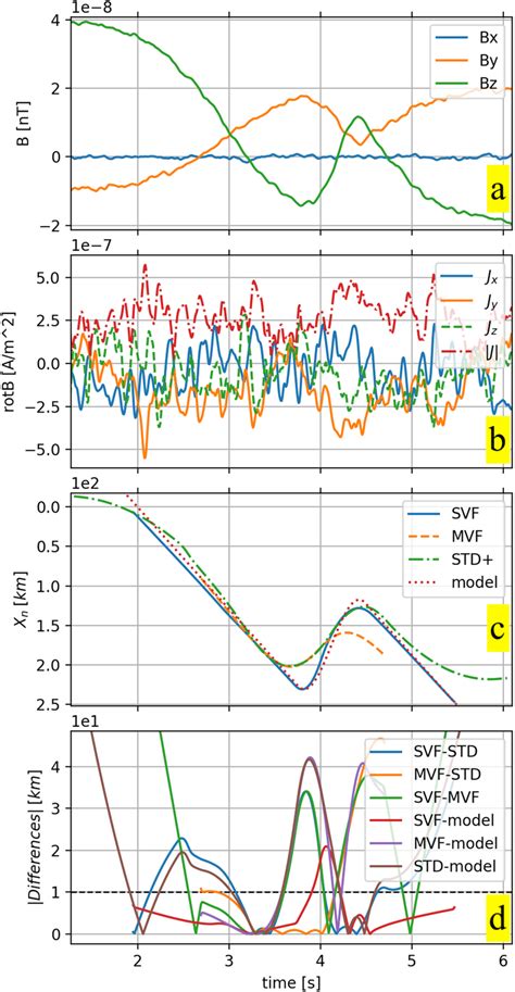 Test Case Ii Back‐and‐forth Crossing Displacements Found Using The Download Scientific