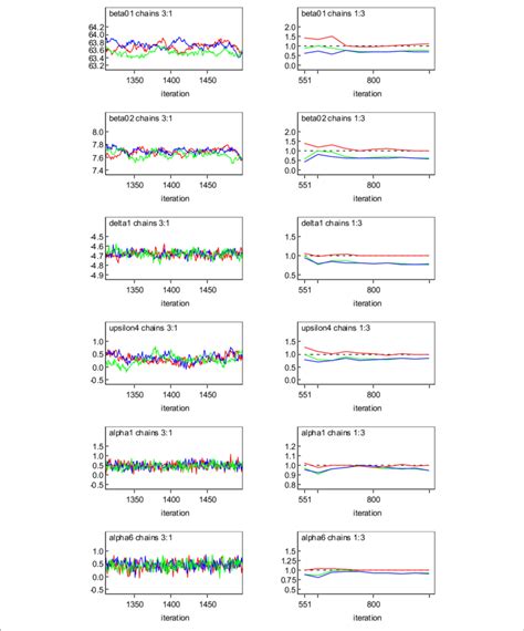 Convergence Diagnostics With Three Markov Chains For Representative Download Scientific