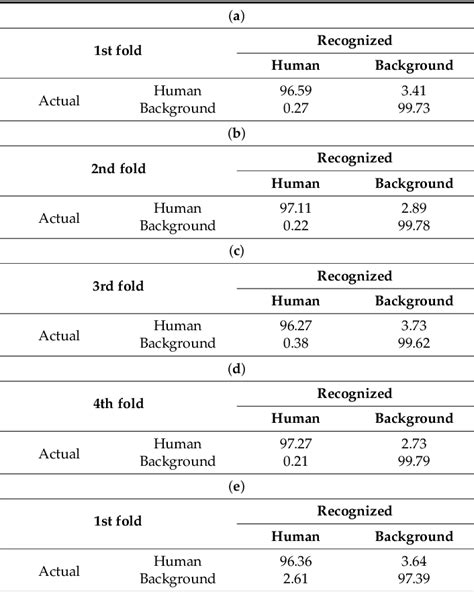 Table 1 From Convolutional Neural Network Based Human Detection In