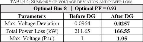 Table 4 From Minimization Of Power Loss And Voltage Deviation By Using Solar Distributed