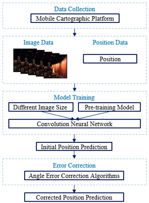 Integration Of Convolutional Neural Network And Error Correction For Indoor Positioning