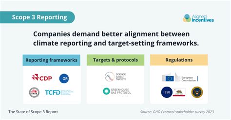 The State Of Scope 3 A Review Of Trends And Challenges Aligned Incentives