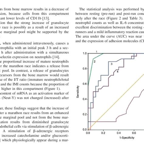 ROC Curves Of Parameters Indicating Inflammation Discriminating Between