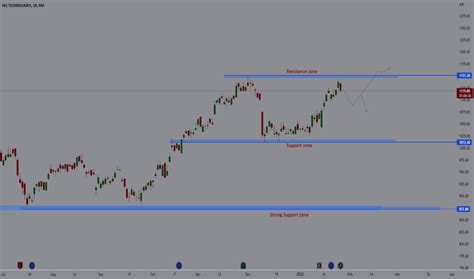 HCLTECH Stock Price And Chart NSE HCLTECH TradingView