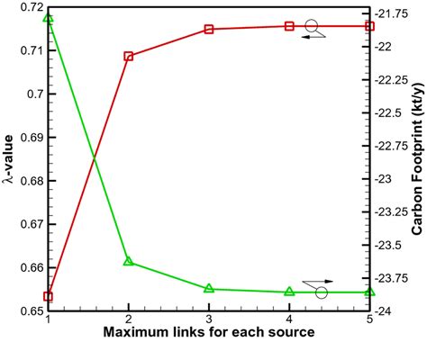 Resulting Optimal Solution For Varying Topological Constraints For Case Download Scientific