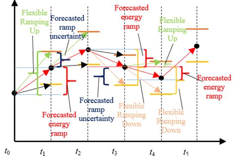 Illustration Of Flexible Ramping Product Including Expected And