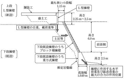 擁壁下地盤の接地圧は均等ですか？ 土圧等によって擁壁の地盤に生ずる応力度 Lhwls