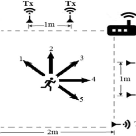Wireless Signal Propagation Model Download Scientific Diagram
