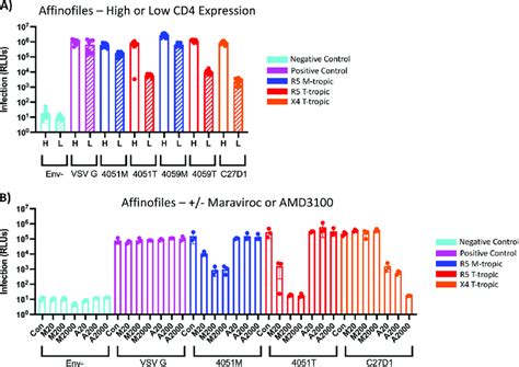 Pseudotyped Viruses With Env Proteins Derived From Uncultured Virus Download Scientific Diagram