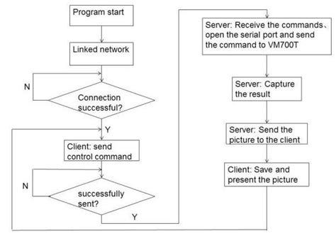 Flow Chart Of The Remote Control System Download Scientific Diagram