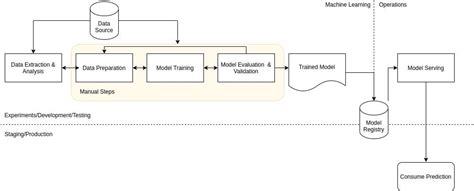 Mlops Level 1 Continuous Training By Marco Susilo Towards Data Science