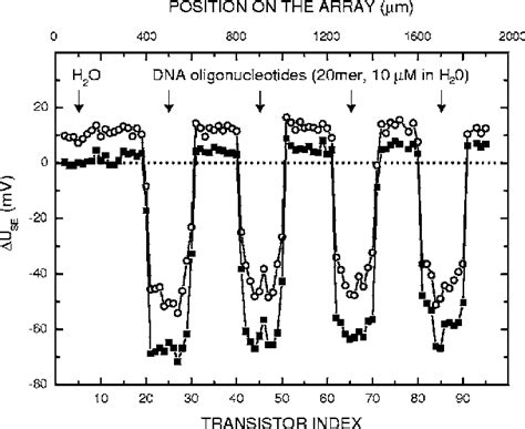 Figure 1 From Signal Enhancement In Electronic Detection Of Dna