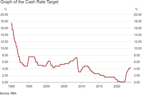 The Official Cash Rate Set By The Reserve Bank Of Australia Rba Had A Consistent Downward