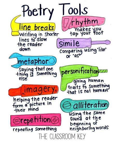 A Week Long Poetry Unit Fresh Ideas For Teachers Poetry Anchor Chart Teaching Poetry