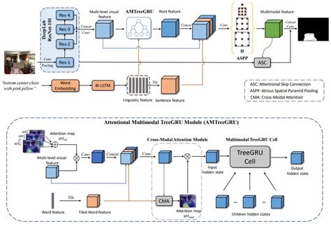 Structured Attention Network For Referring Image Segmentation