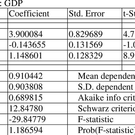 Ordinary Least Square Ols Regression Results Download Scientific Diagram