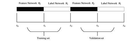the link prediction dataset is divided into training set and validation
