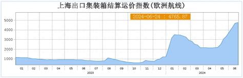 老有人拿船司的线上报价来说事，那就回溯一下历史数据欧线集运fineecs股吧东方财富网股吧