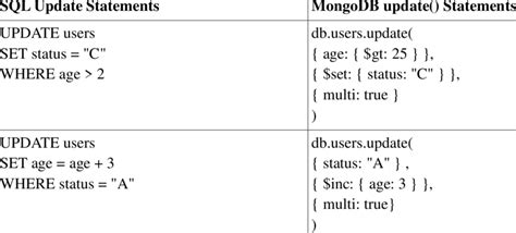 sql statements related to updating existing records in tables and the