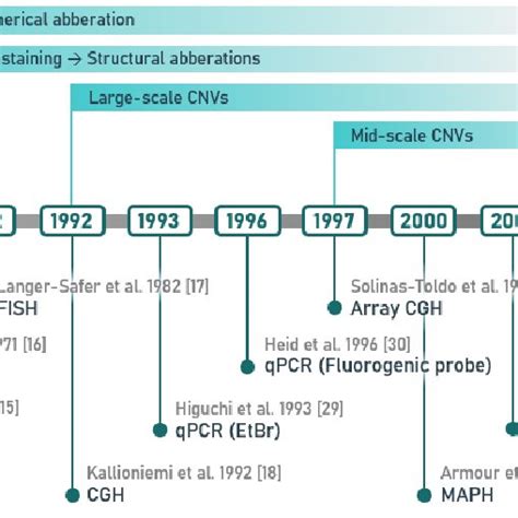 Pdf Copy Number Variation Methods And Clinical Applications