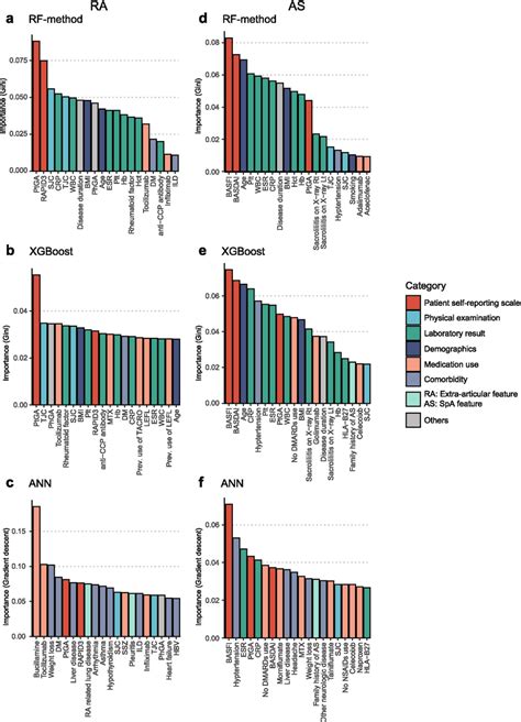 Result Of Feature Importance Analysis From The Best Performing Models