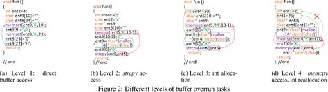 Figure 2 From End To End Prediction Of Buffer Overruns From Raw Source