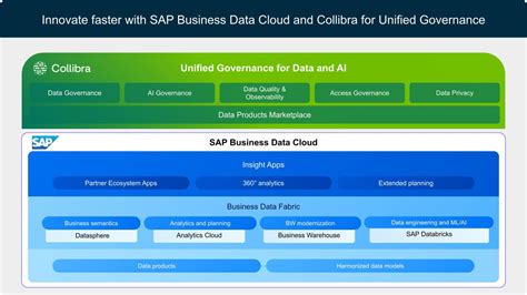 Collibra Unifies Governance For Data And Ai With Sap Business Data