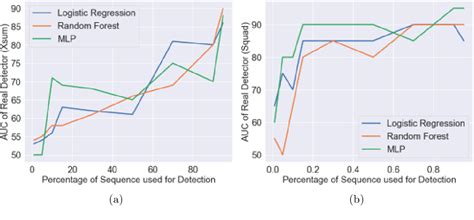 Figure 10 From On The Possibilities Of Ai Generated Text Detection