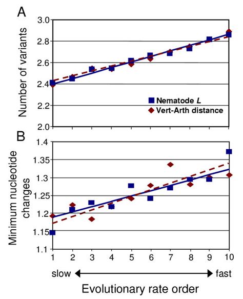 Test Of Mutational Saturation In The Four Taxon Data Set A The Mean Download Scientific