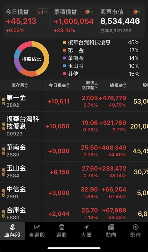 今年股息至少可以破60萬沒問題希望明年開始穩穩60上下 股票市值的部分今年初還在700出頭萬6 7月一度 破900萬除息完現在剩850