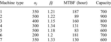Machine Data For The Case Study Download Scientific Diagram
