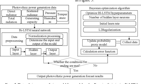 Figure 3 From A Research On Bayesian Optimisation Of Bilstm Neural Network Algorithms