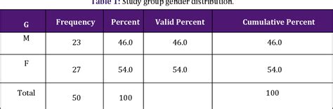 Table 1 From Evaluation Of Foramen Magnum Dimensions Using Ct Scan