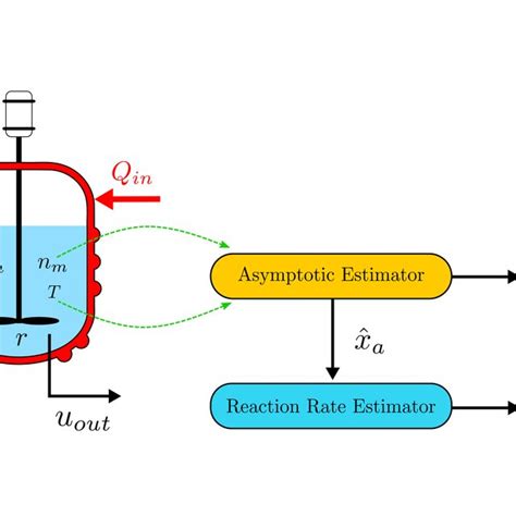 Sequential State And Reaction Rate Estimation Estimation Strategy Download Scientific Diagram