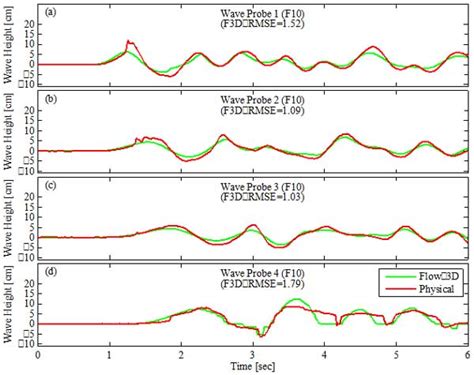Aerial Landslide Generated Wave Simulations Flow 3d
