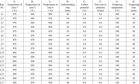 L 18 2 1 ×3 7 Orthogonal Array Experimental Parameter Assignment