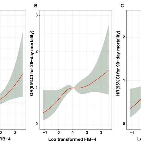 restricted cubic spline fitting for the association between log download scientific diagram