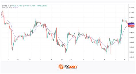 Smoothed Moving Average Definition And Uses Market Pulse
