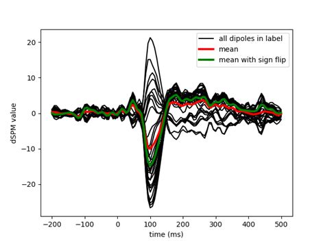 Compute Mne Dspm Inverse Solution On Single Epochs — Mne 180