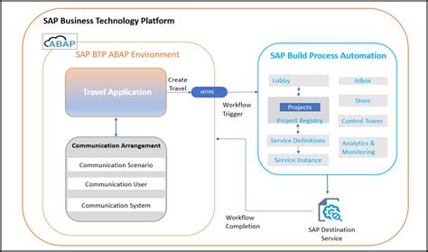 Integration Of Btp Abap Environment With Sap Build Process Automation Sap Tutorials