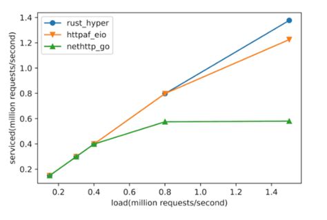 Tarides Ocaml 5 With Multicore Support Is Here