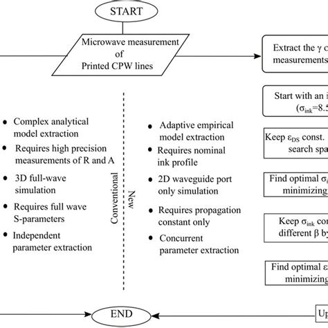 Flow Diagram Of The Conventional Parameter Extraction Procedure With Download Scientific