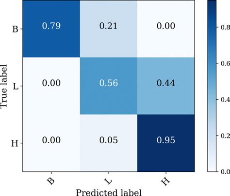 confusion matrix of classification results from ann with selected