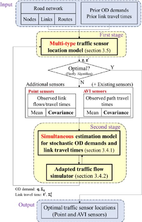 Flowchart Of The Proposed Models Download Scientific Diagram