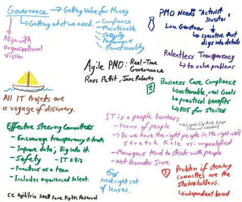 Agile PMO Real Time Governance Evolve B