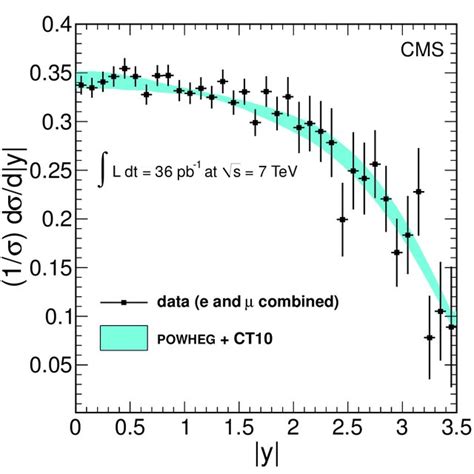 The Normalized Differential Cross Section For Z Bosons As A Function Of