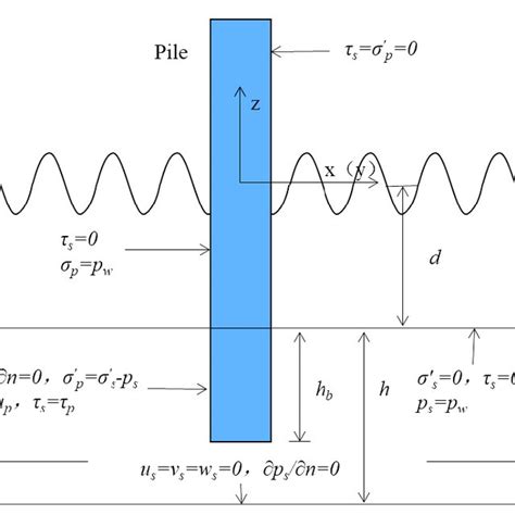 Schematic Diagram Of The Boundary Conditions Of The Wave Model And The Download Scientific