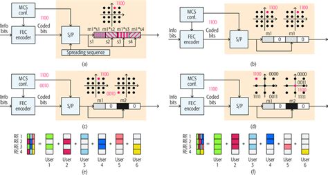 Illustration Of Different Spreading Features A Sequence Based Download Scientific Diagram