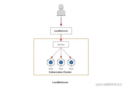 Kubernetes 四层代理service:深入解析 Csdn博客 Kubernetes 四层代理service:深入解析 Csdn博客