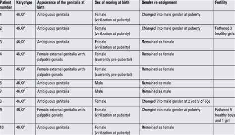 Clinical Description Of Genital Appearance At Birth Sex Of Rearing Download Table